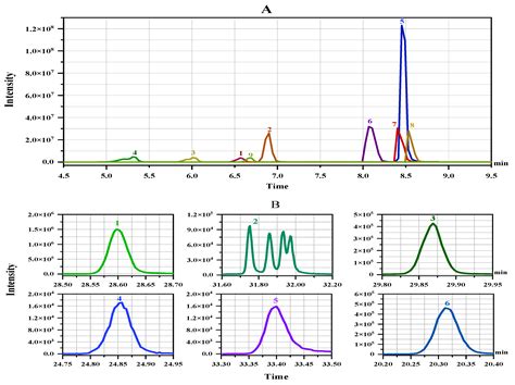 Method Validation For Multi Pesticide Residue Determination In Chrysanthemum