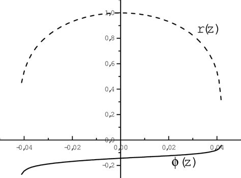 The Scalar Field φρ And The Metric Function Rρ The Parameters Are Download Scientific