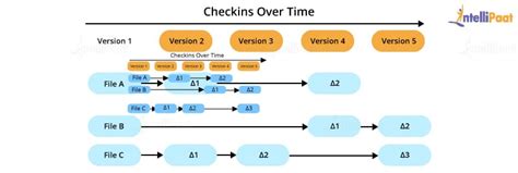 What Is Git Features Command And How To Use It Intellipaat