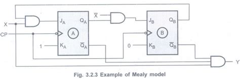 Clocked Sequential Circuits Analysis And Design Of Clocked Sequential