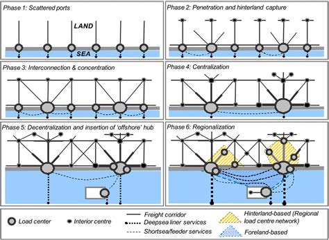 Figure 1 From Foreland Based Regionalization Integrating Intermediate Hubs With Port