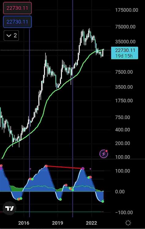 Bitcoin Monthly Chart Flashes Buy Signal Is BTC Exiting Bear Market