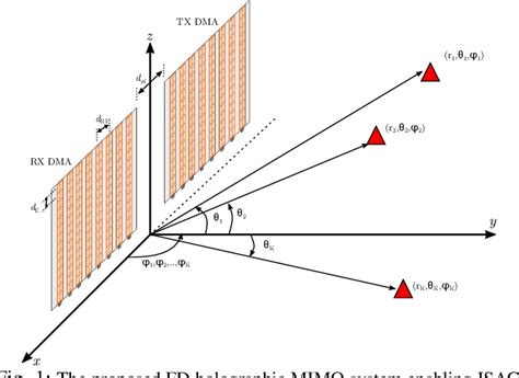 Full Duplex Holographic Mimo For Near Field Integrated Sensing And Communications