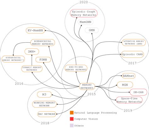 Memory Based Neural Networks MemNN Architectures Labels Are