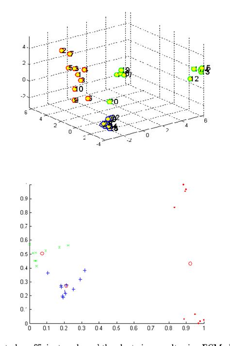 Figure 4 From Relational Graph Clustering Based On Spectral Coefficient