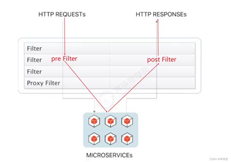 Springcloud 3 基础组件（zuul，gateway，sleuth）springboot3 Sleuth李钟意·的博客 Csdn博客