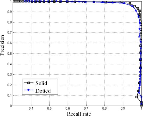 Recallprecision Curves Of Detection For Both Solid And Dotted Lines Download Scientific Diagram