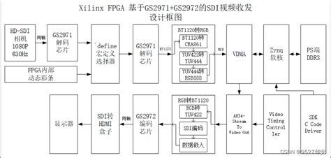 好物分享:fpga实现sdi视频编解码的方案设计汇总sdi Fpga Csdn博客 好物分享:fpga实现sdi视频编解码的方案设计汇总sdi Fpga Csdn博客