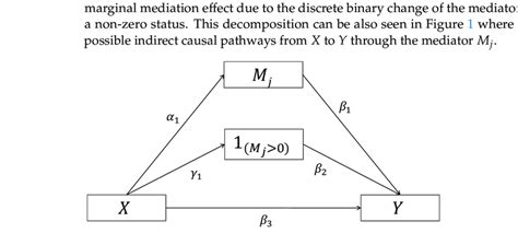Potential Causal Mediation Pathways Of A Zero Inflated Mediator Download Scientific Diagram