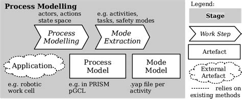 Overview Of The Work Steps And Artifacts Of The Process Modelling Stage Download Scientific