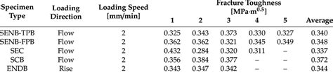 Fracture Toughness Results For 300 Kgm 3 Pur Foam Density Download