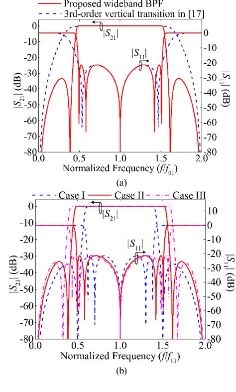Figure 1 From High Order Quasi Elliptic Type Single Ended And Balanced Wideband Bandpass Filters