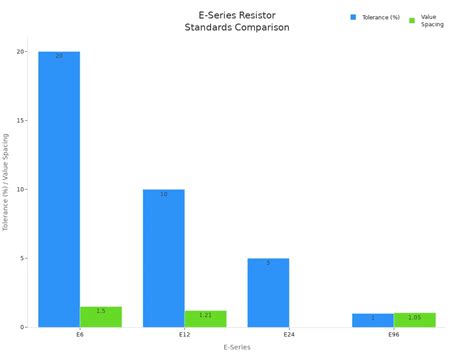 How To Identify And Use Common Resistor Values