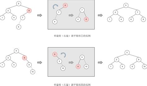 平衡二叉树AVL 树概念实现原理和算法代码 灰信网软件开发博客聚合