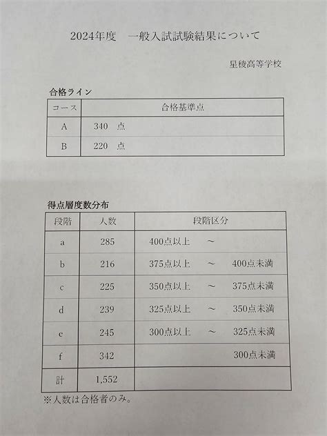 星稜高校の得点層から泉丘二水桜丘の合格ラインを考える 2024 啓泉学館 鳴和校