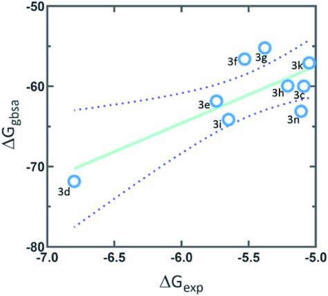 The correlation graph between experimental activity ΔGexp and Download Scientific Diagram