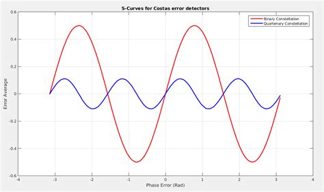 Digital Communications Phase Correction Algorithm Minimisation Phase Error Signal