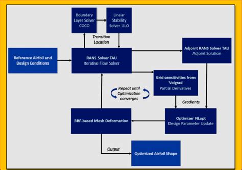 21 Adjoint Optimization Toolchain Download Scientific Diagram