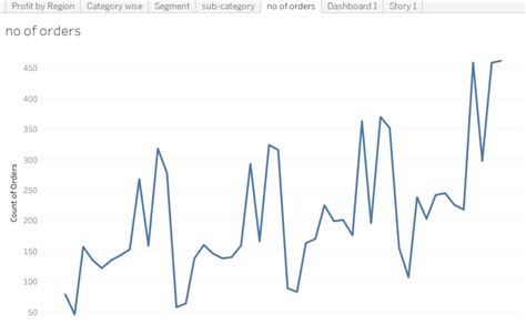 beesetty durga parvathi on linkedin dashboard story telling