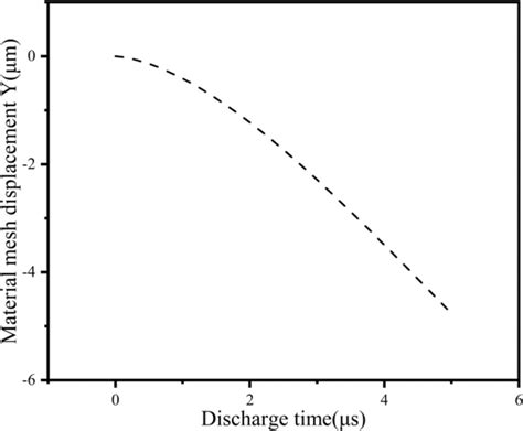 Probe Diagram Of Material Mesh Displacement Y Download Scientific Diagram