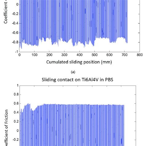 A Coefficient Of Friction Of The Cocrmo During Reciprocating Contact