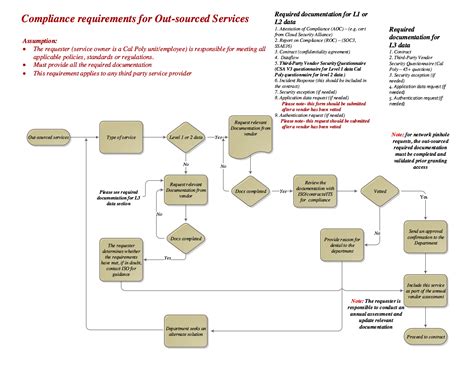 Compliance Requirements For Outsourced Services Information Security