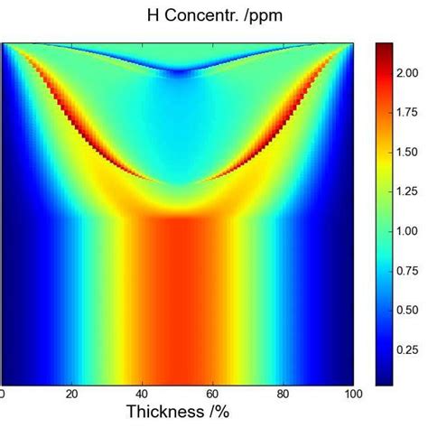 9 Plots Presenting The A Evolution Of Hydrogen Concentration In Metal Download Scientific