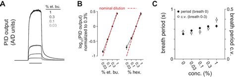 Figures And Data In Complementary Codes For Odor Identity And Intensity
