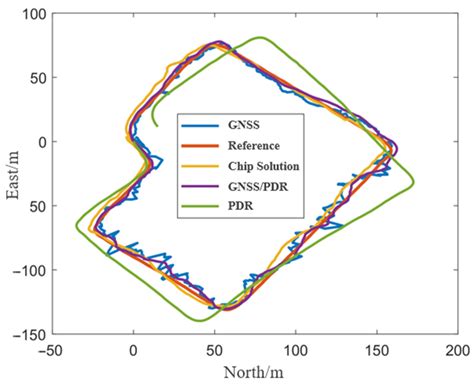 An Effective Gnss Pdr Fusion Positioning Algorithm On Smartphones For Challenging Scenarios