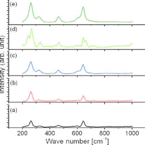 Micro Raman Spectra 10002000 Cm −1 In The Wear Track Formed At A