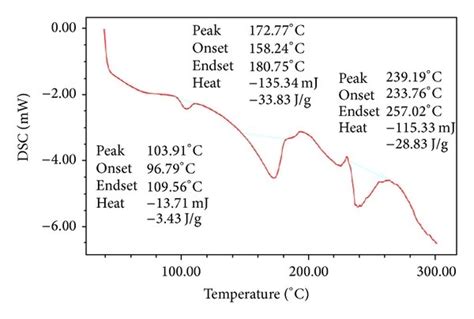 Dsc Spectra Of Drug And Polymers Download Scientific Diagram