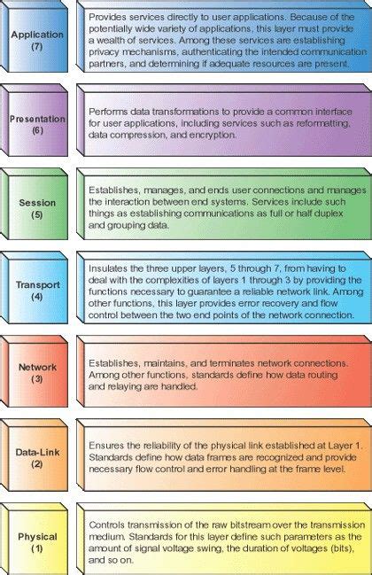 pin by ismael vasquez on network networking infographic osi model