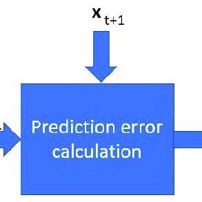 Process Of Anomaly Detection Download Scientific Diagram