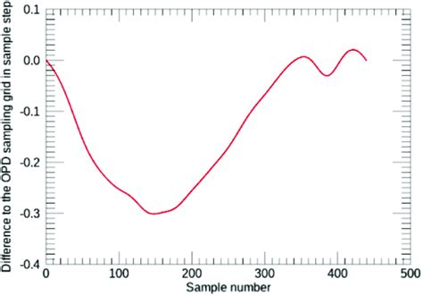 Deviation Of The Opd From The Regular Opd Scale Expressed In Opd