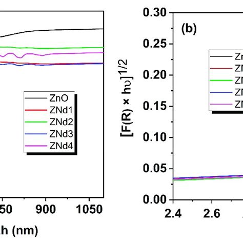 Sem Images And Edx Spectra Of A Undoped Zno And B 1 Nd Doped Zno