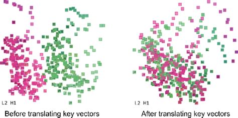 Figure 3 From Attentionviz A Global View Of Transformer Attention