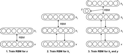 Deep Belief Network Learning Framework To Circumvent Elaboration Of Download Scientific Diagram