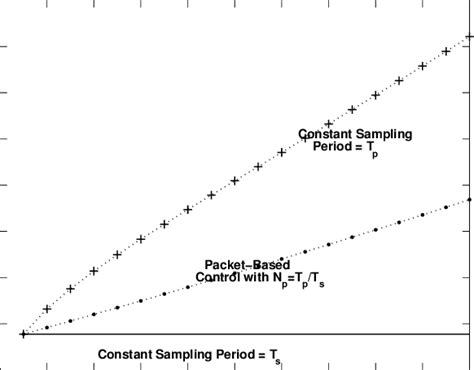 Generalized Measure Vs Packet Size For Fixed T S 001sec Packetbased