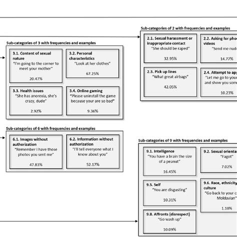 Frequency Of Categories And Subcategories Download Scientific Diagram
