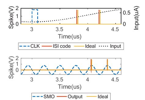 Figure 10 From Spiking Neural Encoding Schemes And Stdp Training