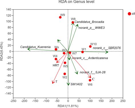 Ordination Plot Based On The Redundancy Discriminant Analysis RDA To