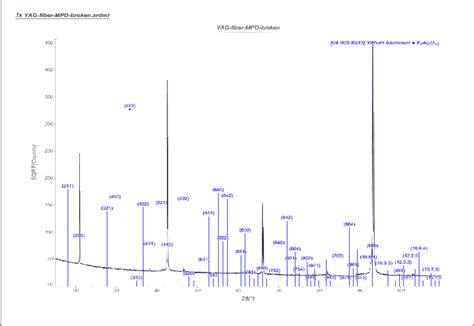 the xrd pattern of the lpe grown cladding download scientific diagram