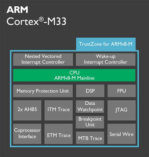 arm dévoile ses premiers cœurs de microcontrôleurs sécurisés à architecture armv8 m
