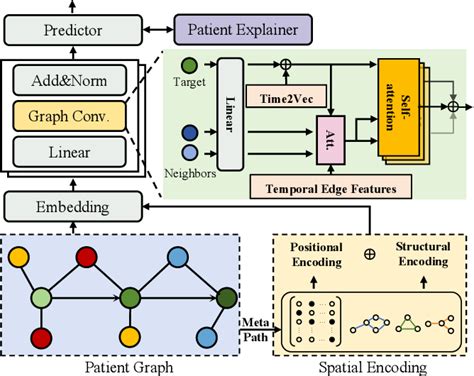 Figure From Predictive Modeling With Temporal Graphical Representation On Electronic Health