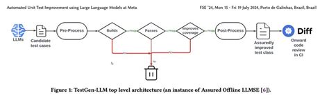 Metas Testgen Llm Tool For Automated Tests David Stroud Posted On The Topic Linkedin