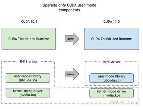 Cuda兼容性（在低版本的cuda Driver上安装高版本cuda Runtime） 知乎