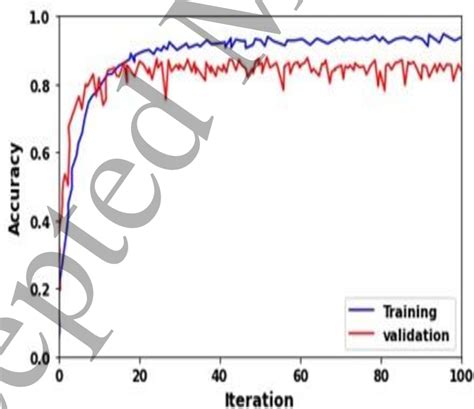 Training Accuracy Evaluation Curve Training Curve Is Indicated By Blue Download Scientific