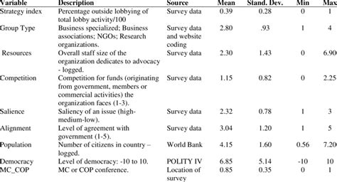Overview Of Dependent Independent And Control Variables Download Scientific Diagram