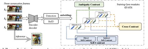 Figure 1 From Tracking Without Label Unsupervised Multiple Object Tracking Via Contrastive