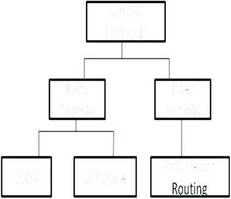 Classification Of Routing Protocols Download Scientific Diagram